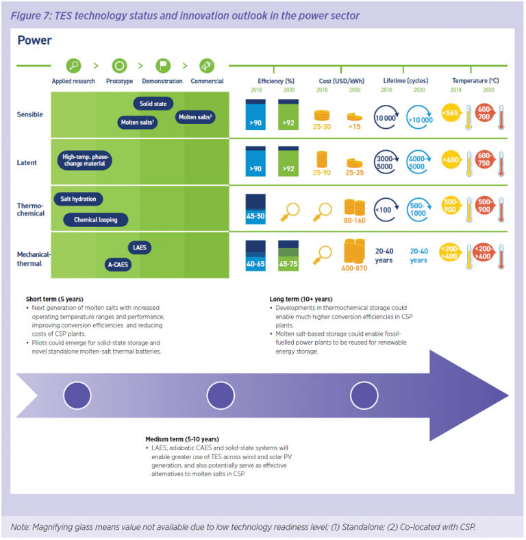 The thermal energy storage is the key for decarbonization - Build to Zero